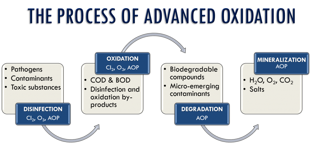 Technology – BIO-HYDROX